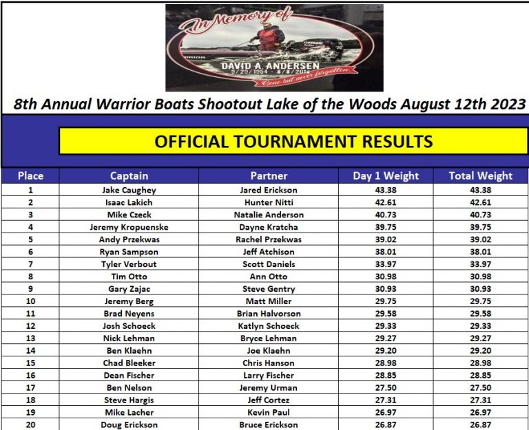 The 2023 Warrior Boats David A. Andersen Memorial Walleye Tournament ...